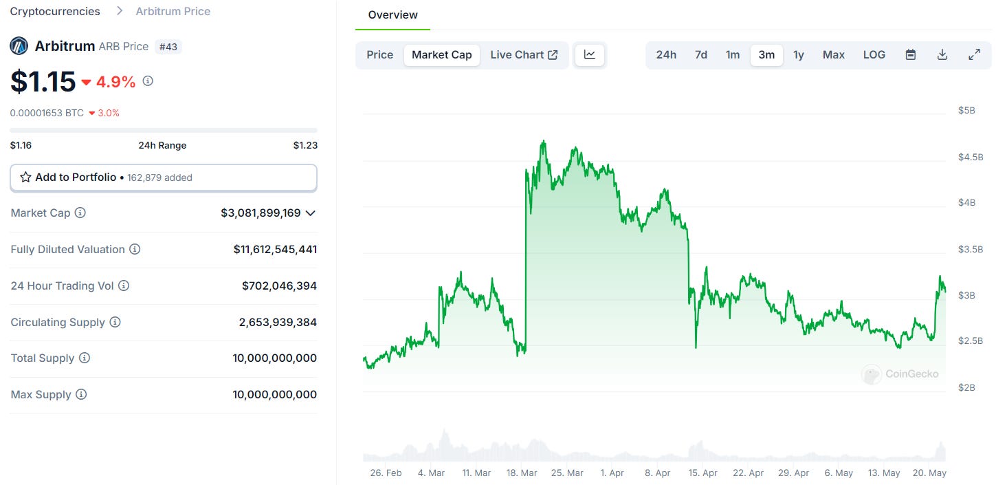 Long Take: Despite Ethereum ETF approval, 🦄unicorn projects are in trouble