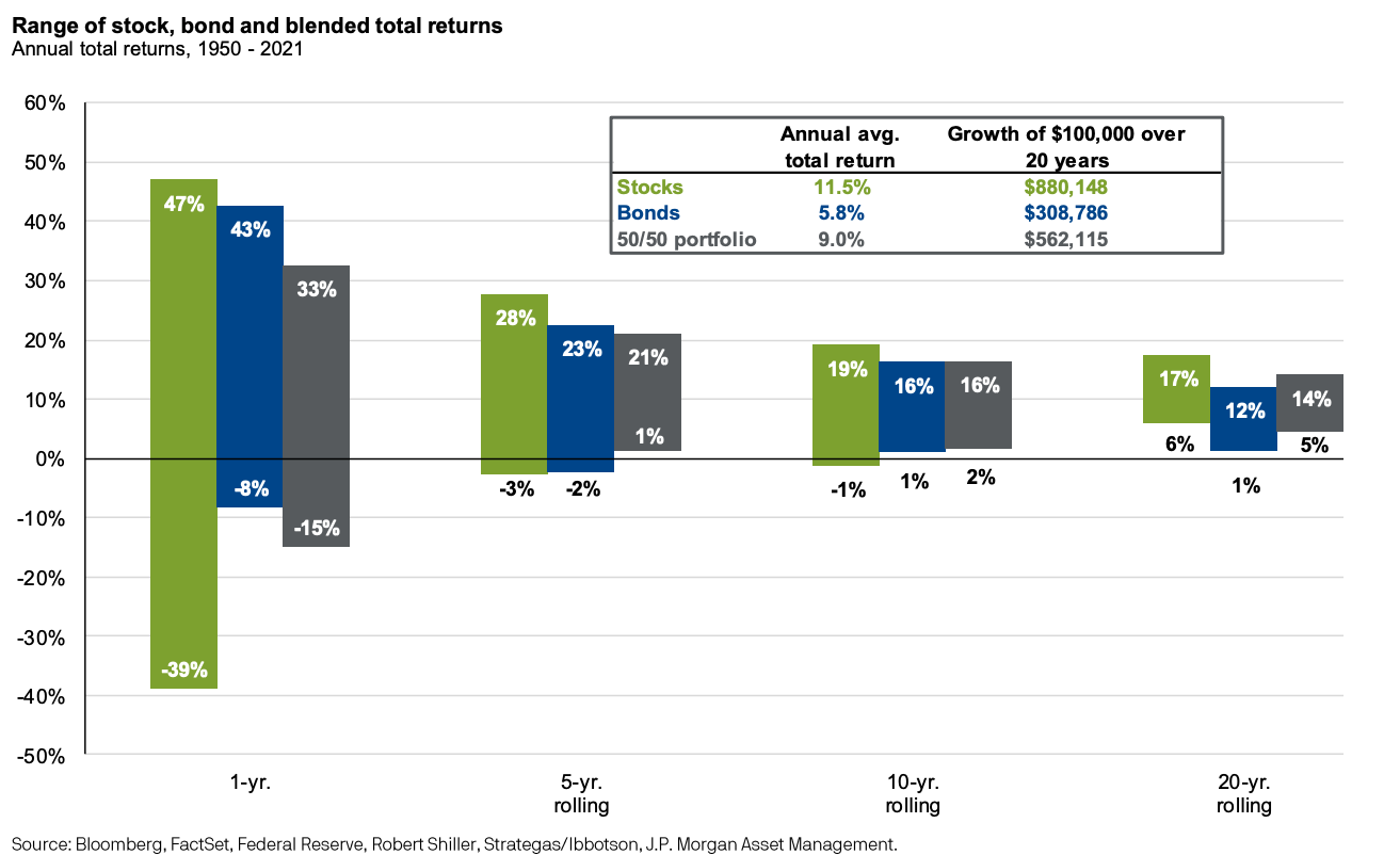 5 Principles for Long Term Investing - Market Sentiment