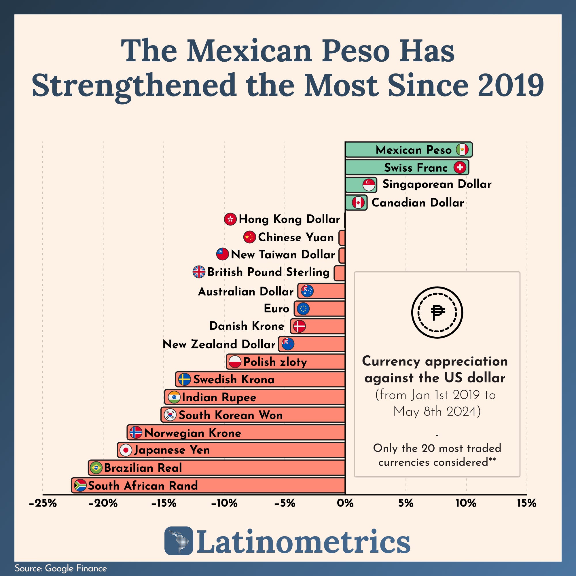 📊 The Super Peso - Latinometrics
