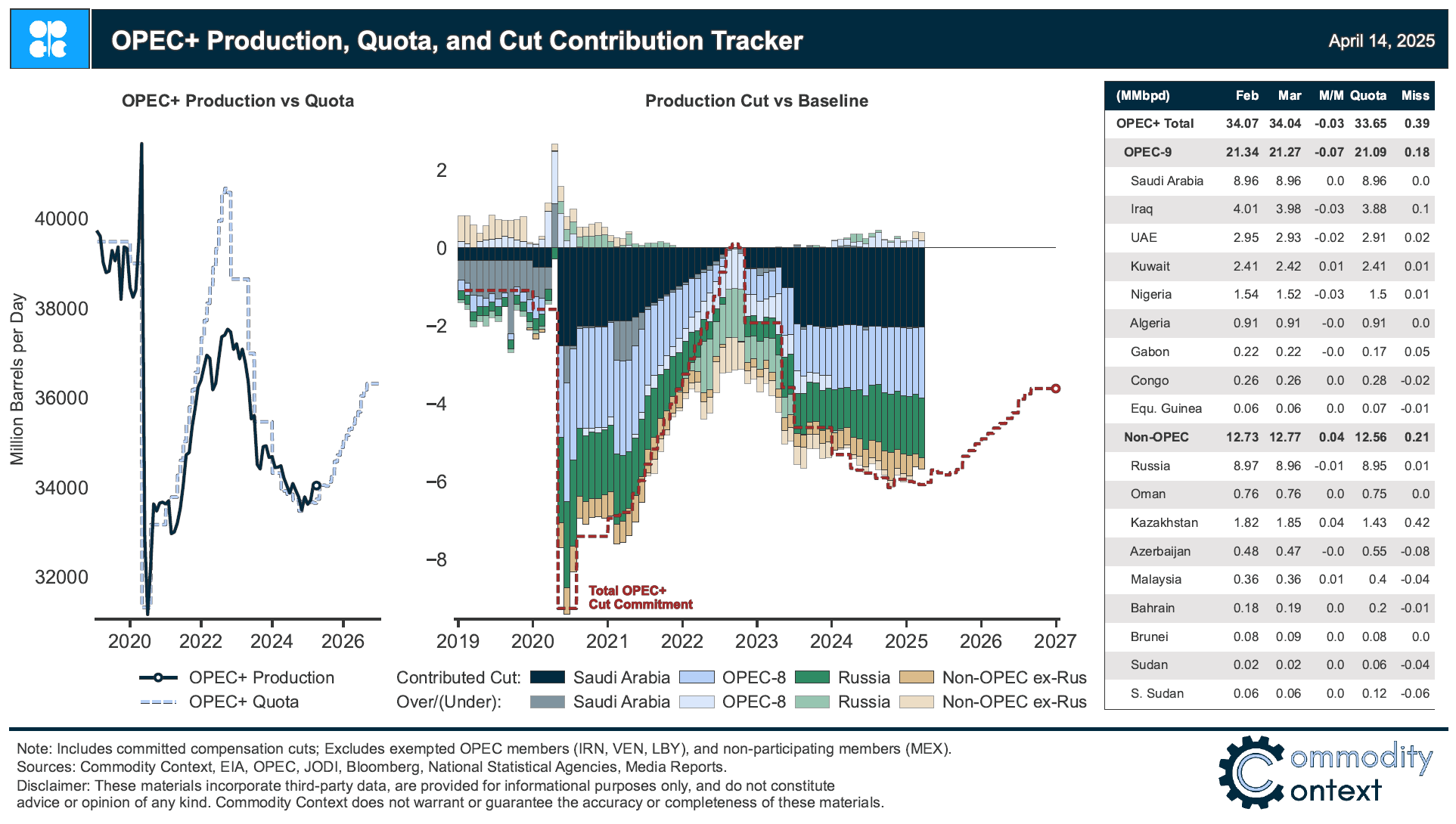 OPEC+ Data Deck (April 2025) - by Rory Johnston