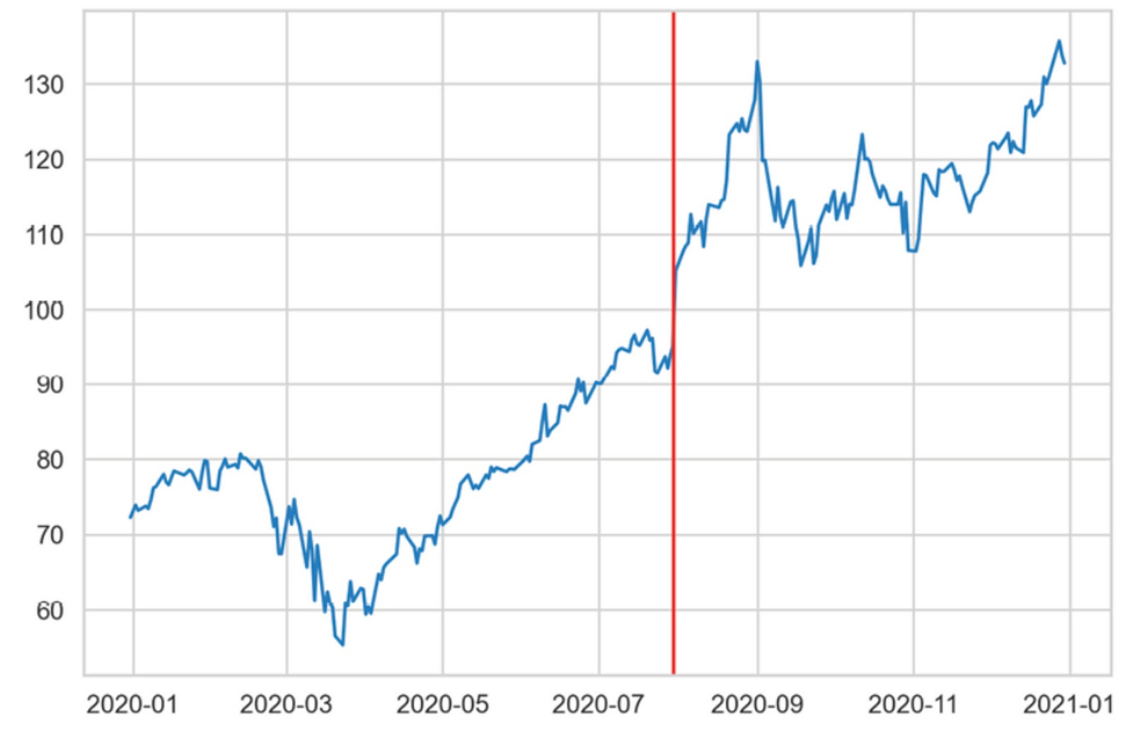 How To Explore Financial Time Series Data - Onepagecode