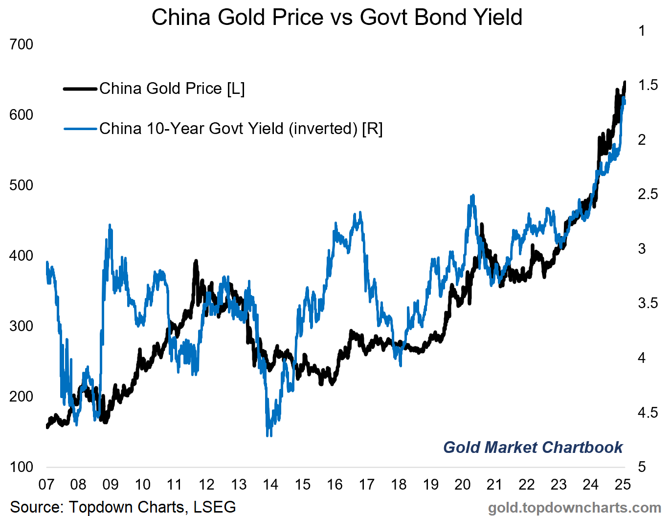 GoldNuggets — Gold Drivers, Miners, GDP - by Callum Thomas