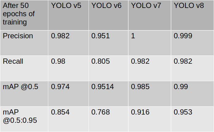 YOLOv8 is the new beast in town - by Amitabha Banerjee