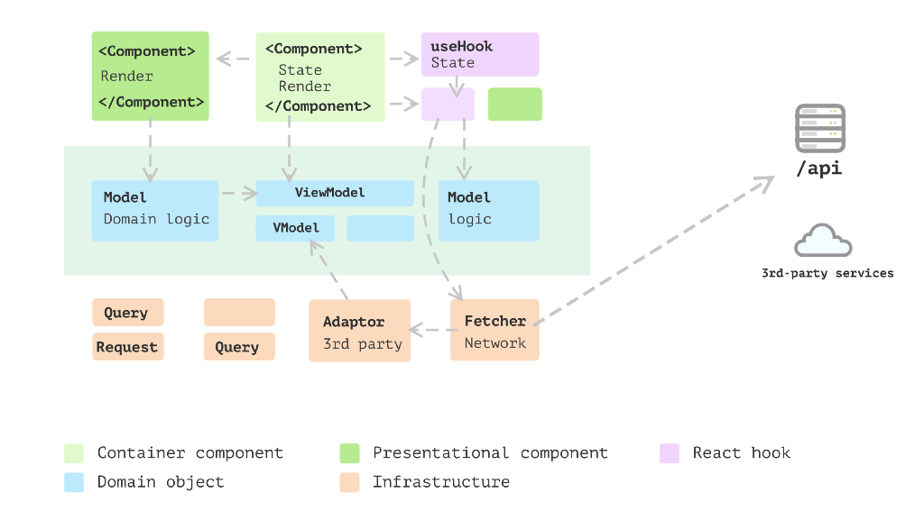 The evolution of a React application - by Juntao Qiu