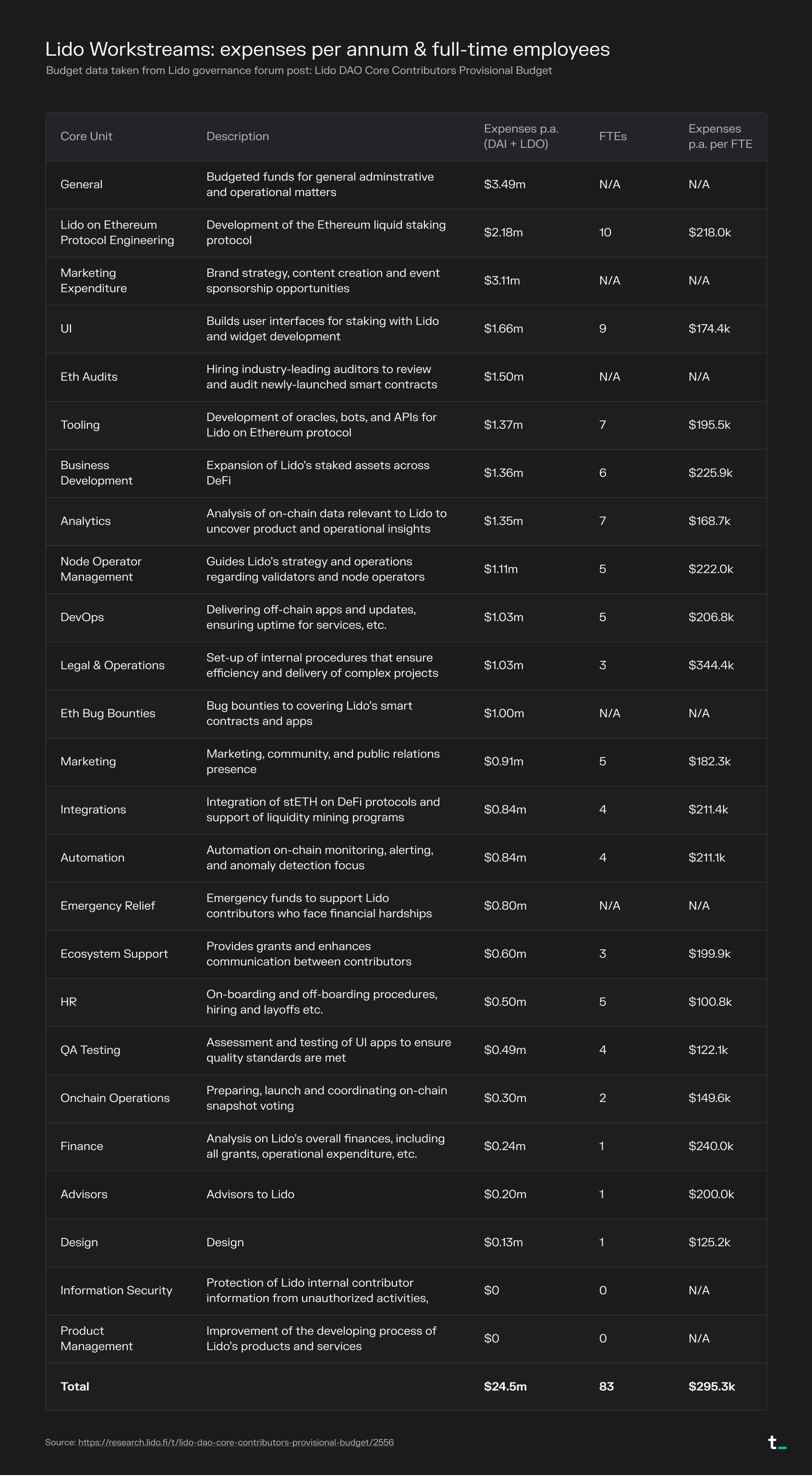 How much does it really cost to run a DAO? - Token Terminal
