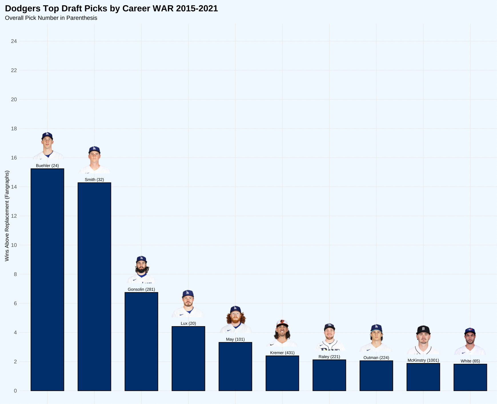 The Most Successful Drafting Organizations