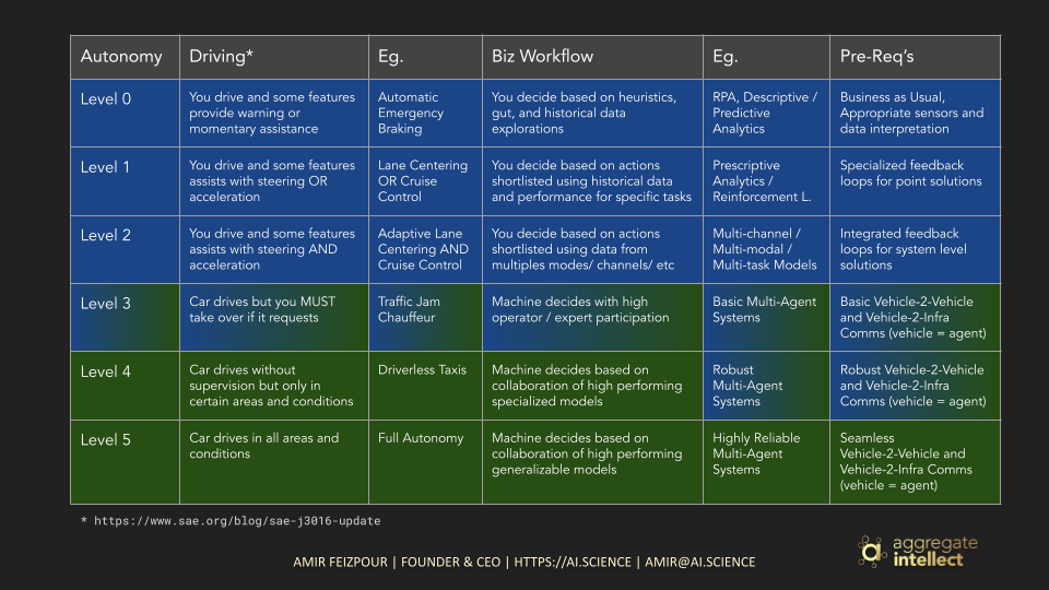 Levels of Autonomy in Multi-agent LLM Systems