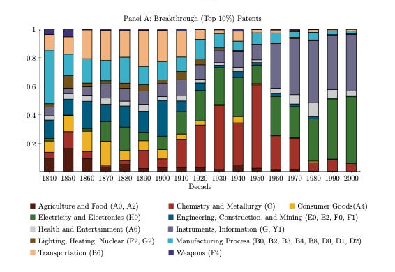 What Can Patents Tell Us About Historical Innovation?