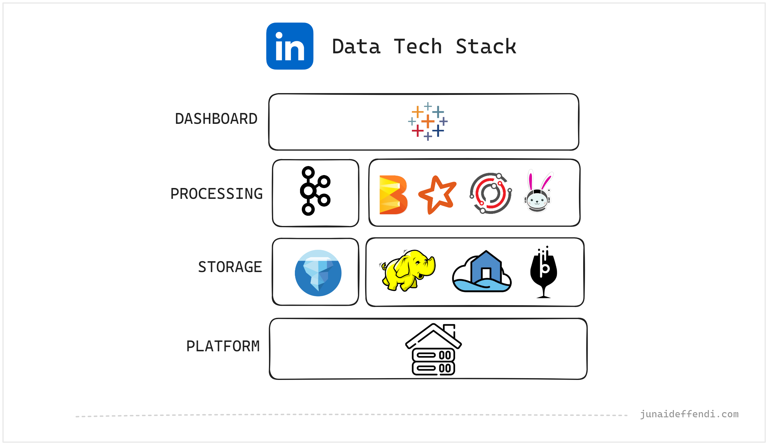 LinkedIn Data Tech Stack