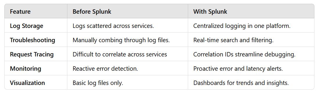 Splunk Integration with .NET Microservice Applications: Where It Really ...