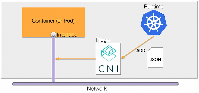 Network Plugins in Azure Kubernetes Service (AKS)