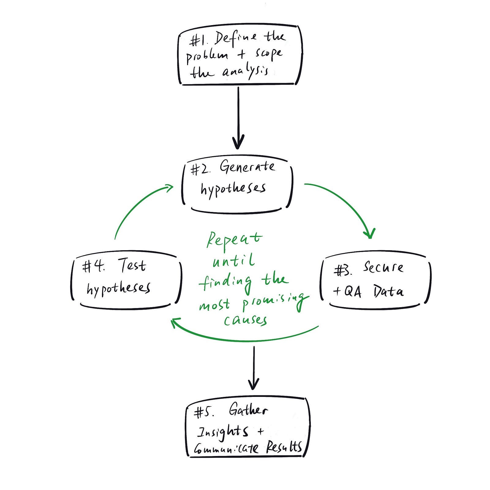 How To Answer Business Questions with Data - by Tessa Xie