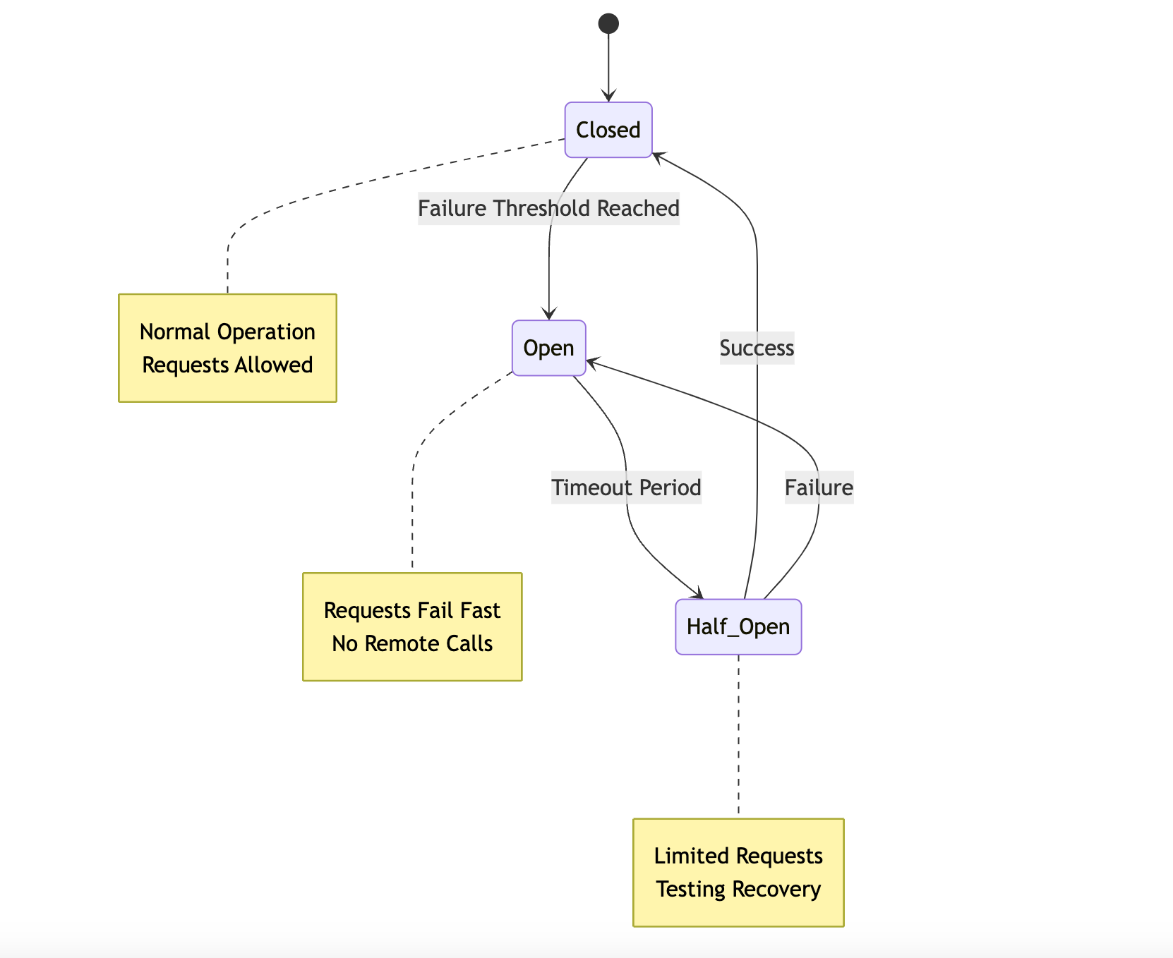 Microservices Resilience Patterns: Building Fault-Tolerant Distributed Systems