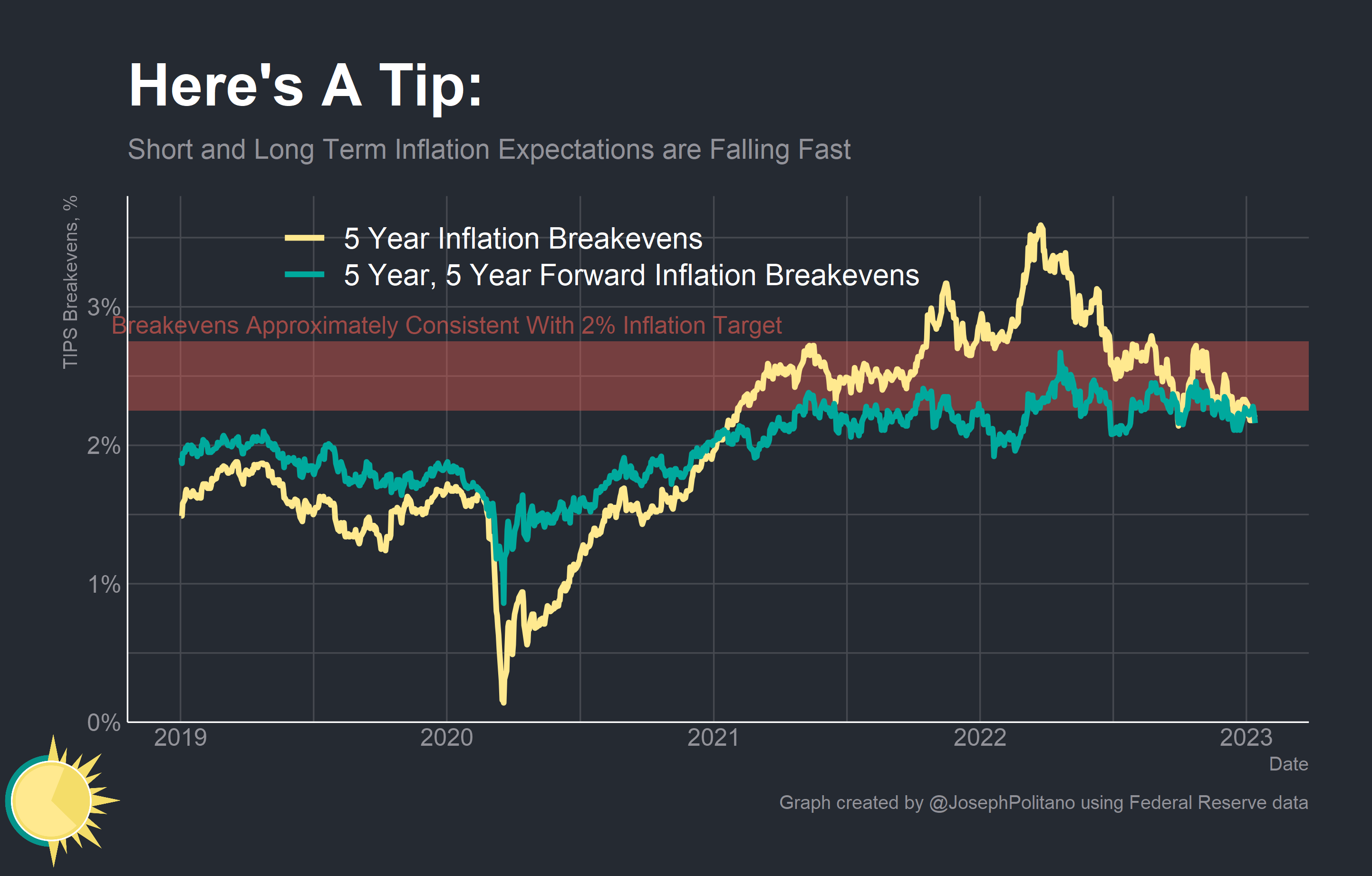 The Core Story of American Inflation - by Joseph Politano