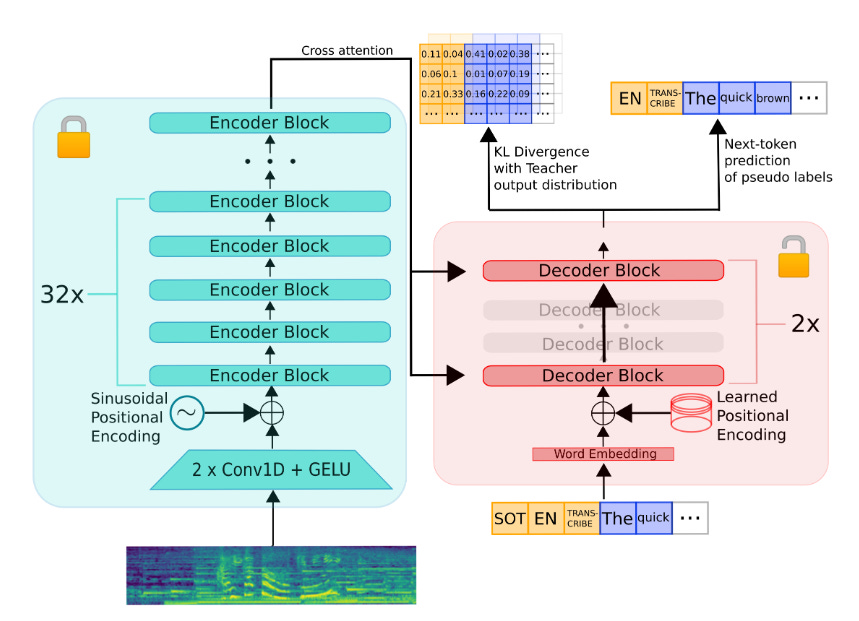 Making Whisper Models Faster and Smaller Through Knowledge Distillation