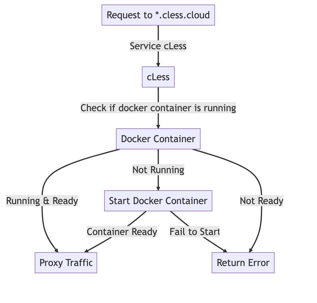 Build your Own Serverless: Part 1 - by Team CodeReliant