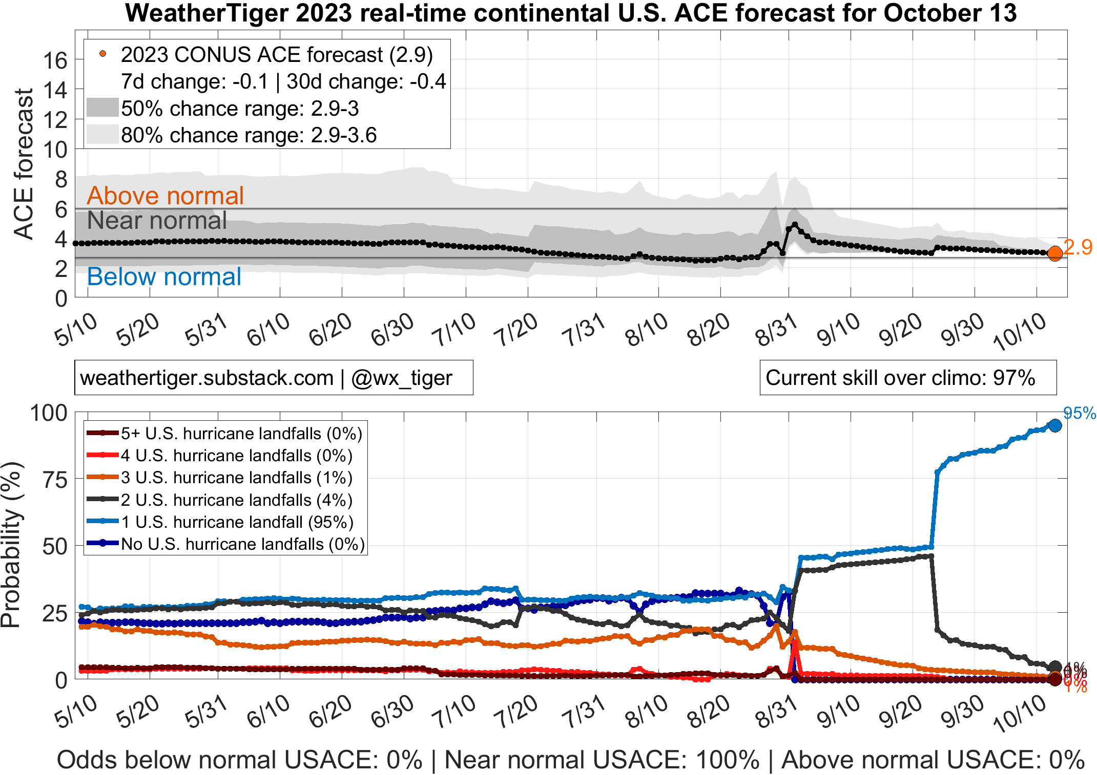 Real-time 2023 Atlantic hurricane season projections