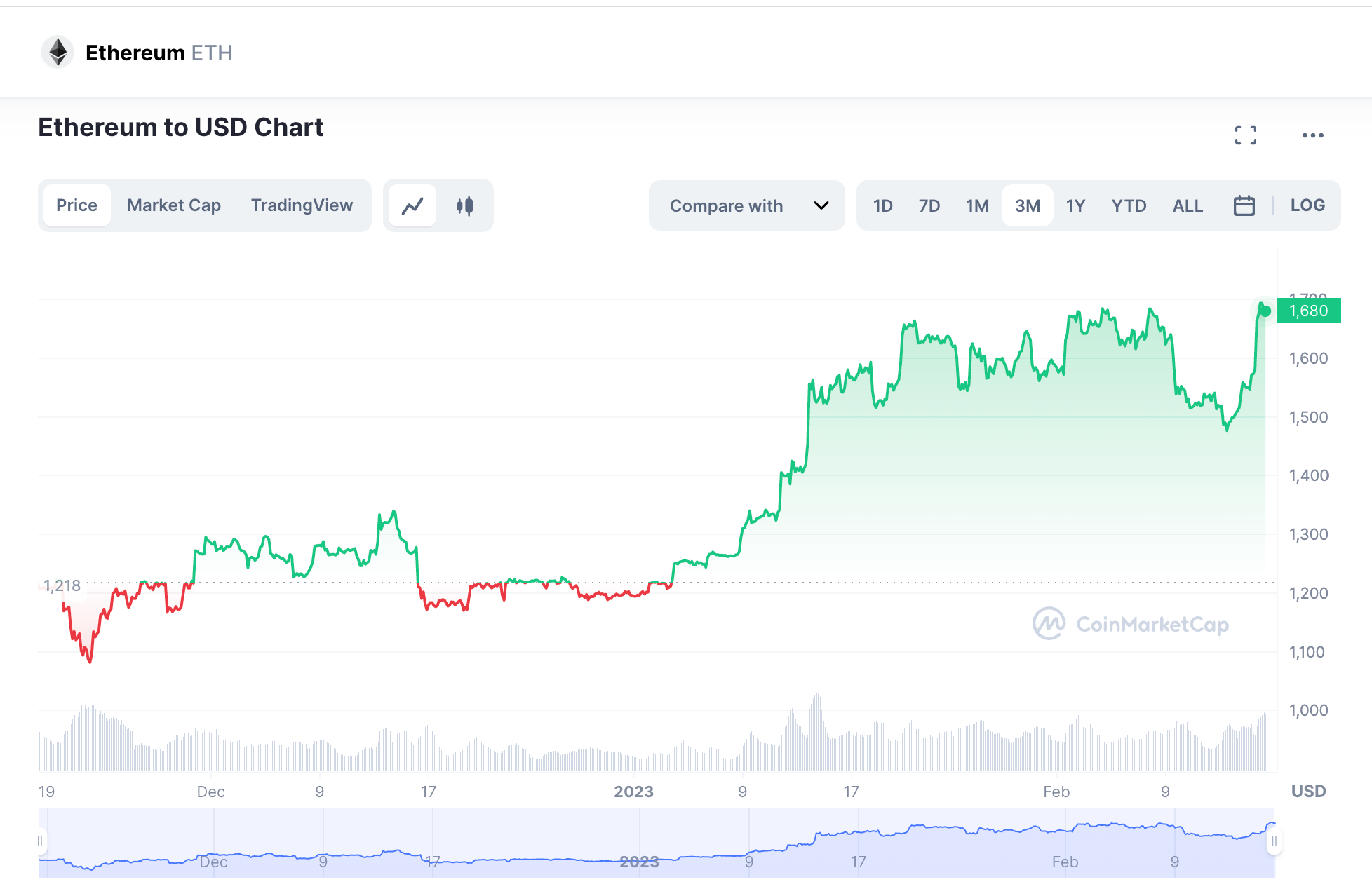 The Evolution of Web 3 in Early 2023 - by Josh Bobrowsky