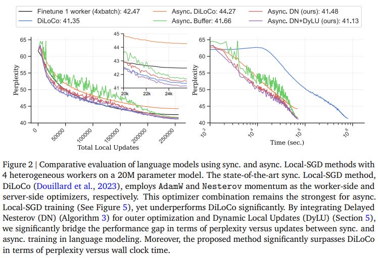 Asynchronous Local-SGD and Self-Rewarding LLMs