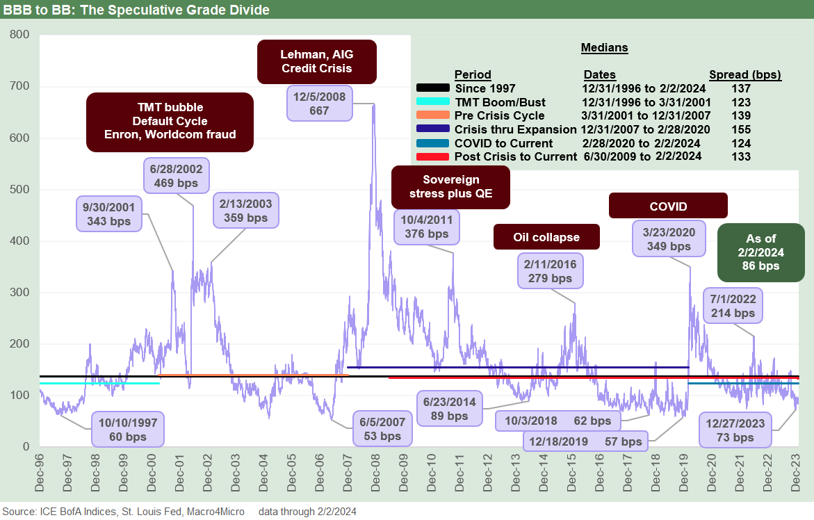 BBB vs. BB: Revisiting the Speculative Grade Divide Differentials