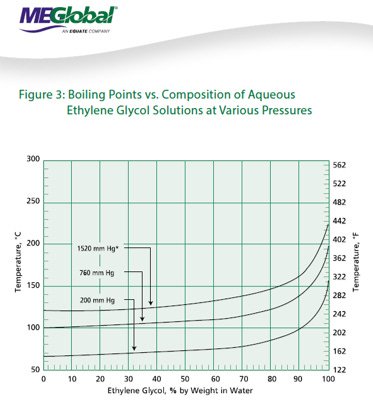 Lessons Learned: 30 years of MEG Reclamation Design