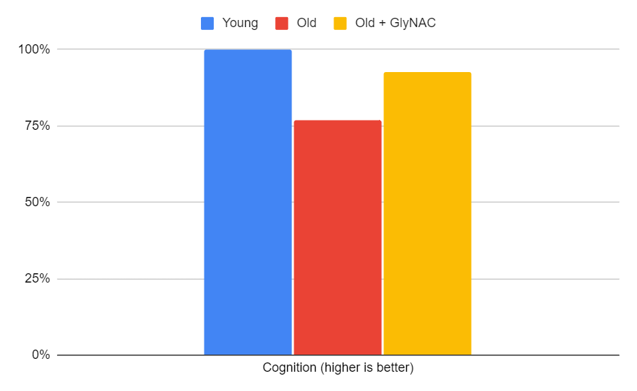 Little-known Benefits of Glycine + NAC (GlyNAC) Supplement: 80-Year ...
