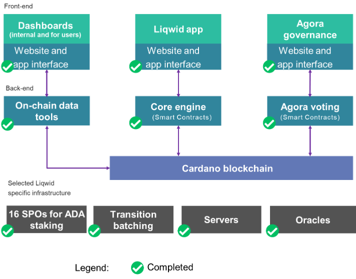 6 Months: Liqwid's Journey of Growth and Innovation