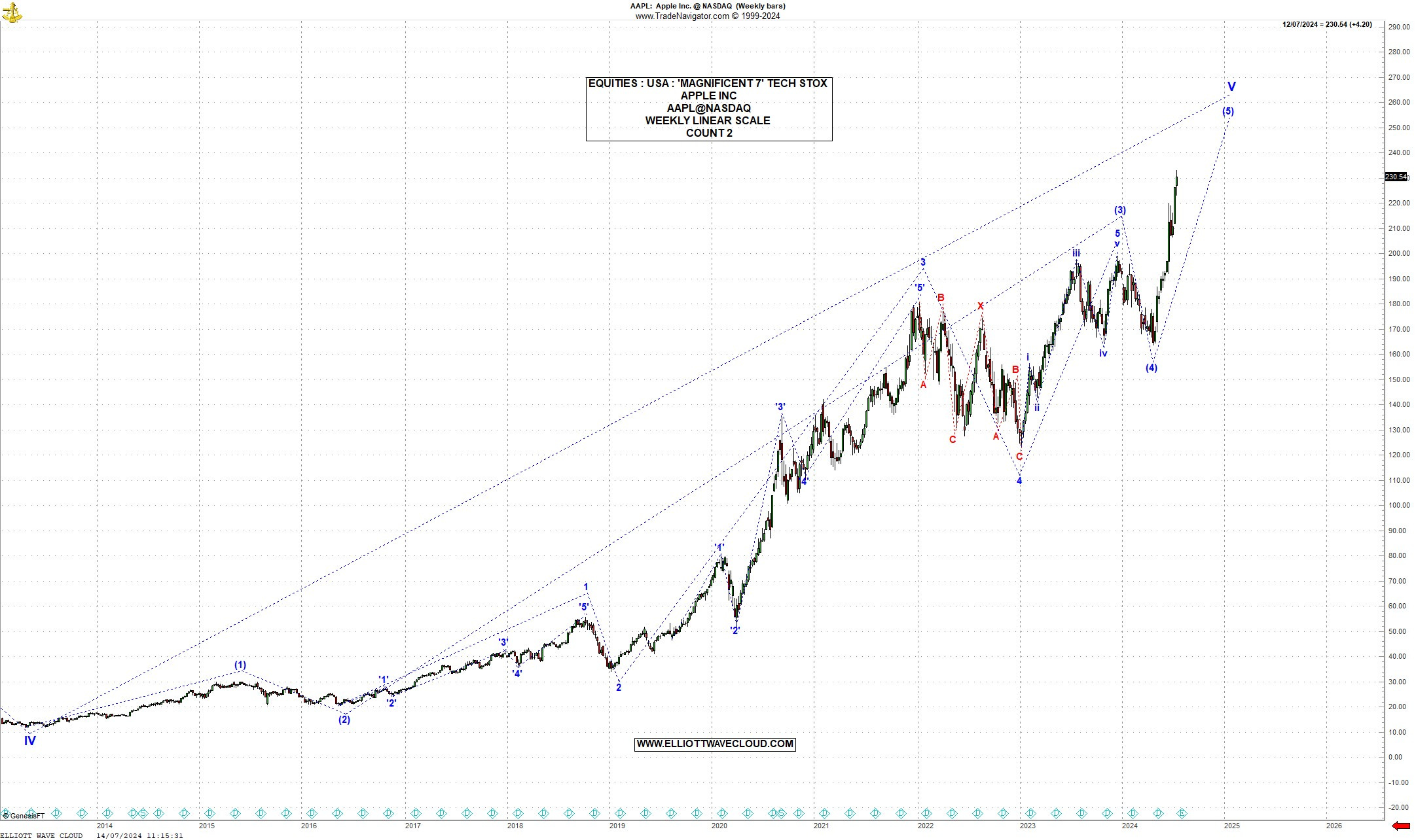 'MAG 7' TECH STOCKS : APPLE : AAPL@NASDAQ