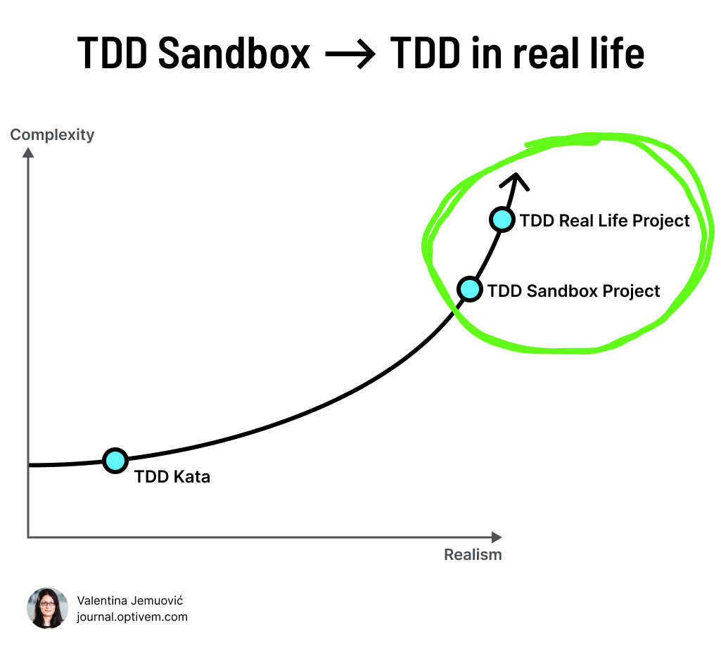 Why build your TDD Sandbox Project? - by Valentina Jemuović