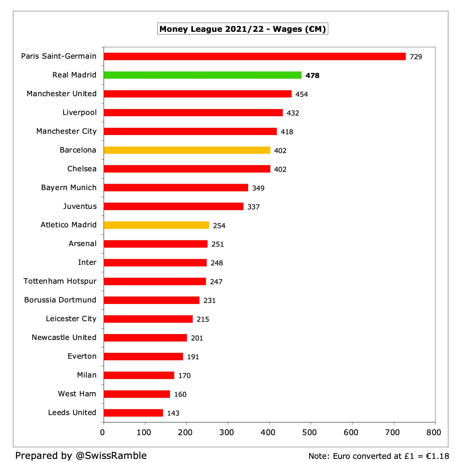 Real Madrid Finances 2022/23 - The Swiss Ramble