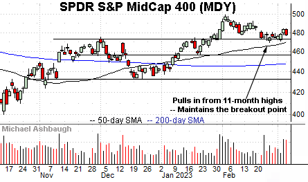 Charting Markets at Substack, S&P 500 maintains 200-day average