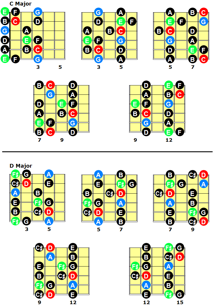 Major Scale Patterns - by C. L. Nichols