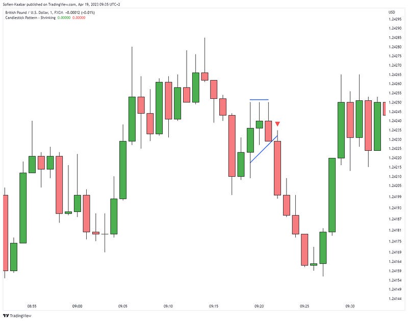 The Shrinking Pattern Recognition in TradingView