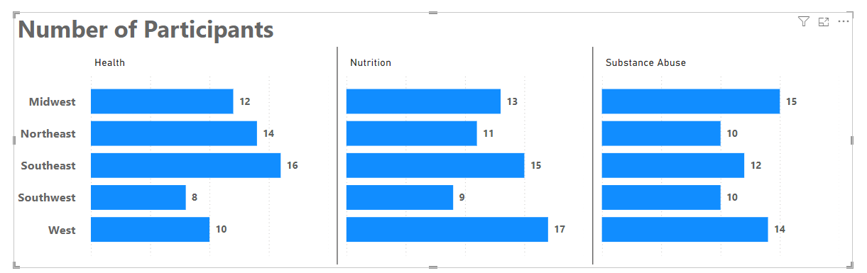 How to fix your confusing bar chart - Travers Data