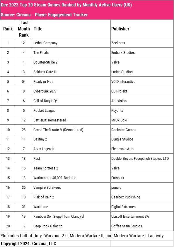 Circana: The US gaming market - December and 2023 Results
