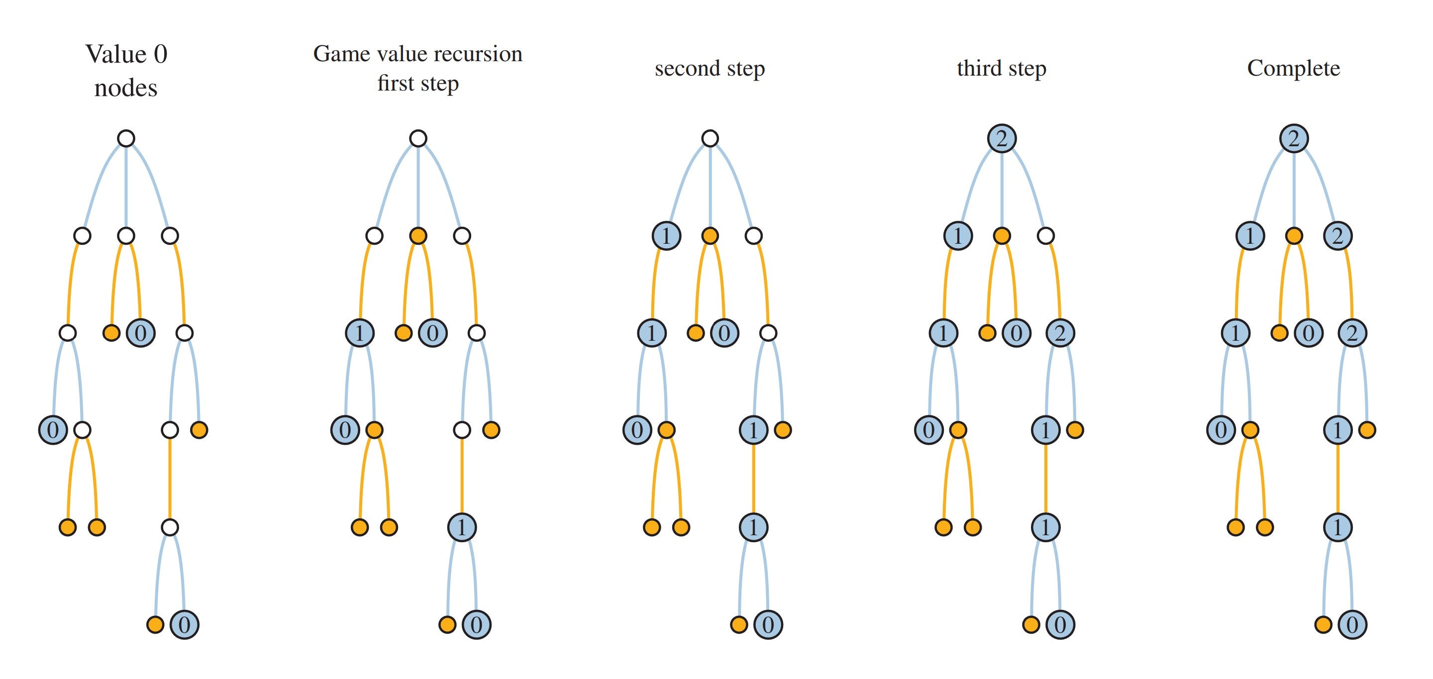 The fundamental theorem of finite games