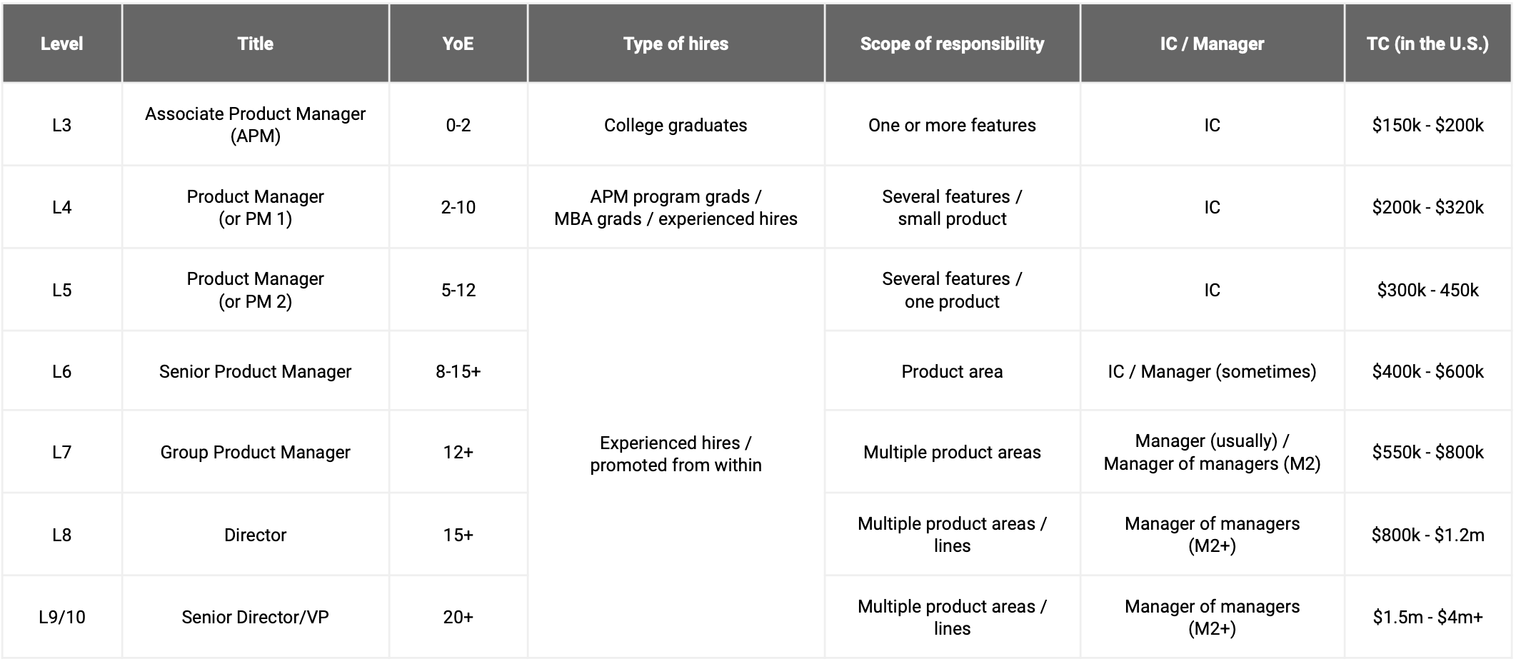 Levels in Tech: how to make sense of them