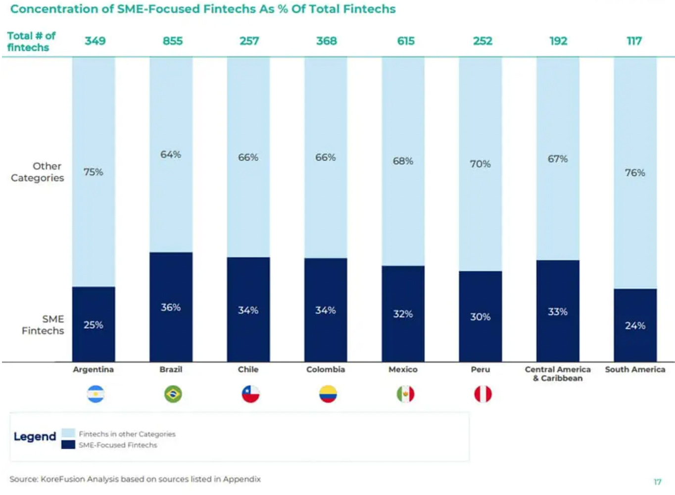 Fintech Rhapsody: Harmonizing LATAM's Economy with 24 Million SMEs