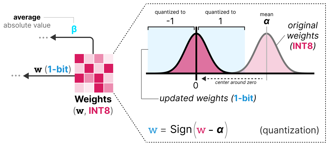 A Visual Guide to Quantization - by Maarten Grootendorst