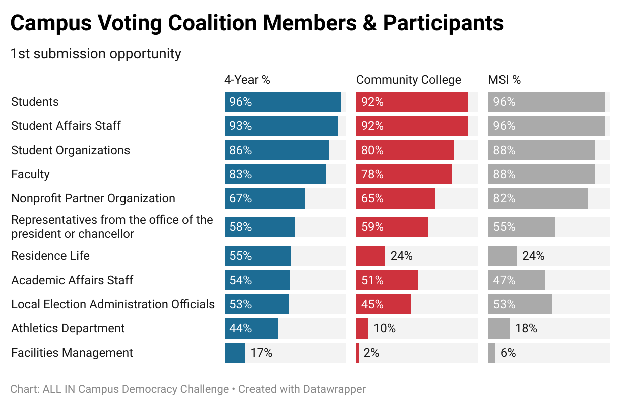 Campuses are submitting more - and better - action plans this election ...