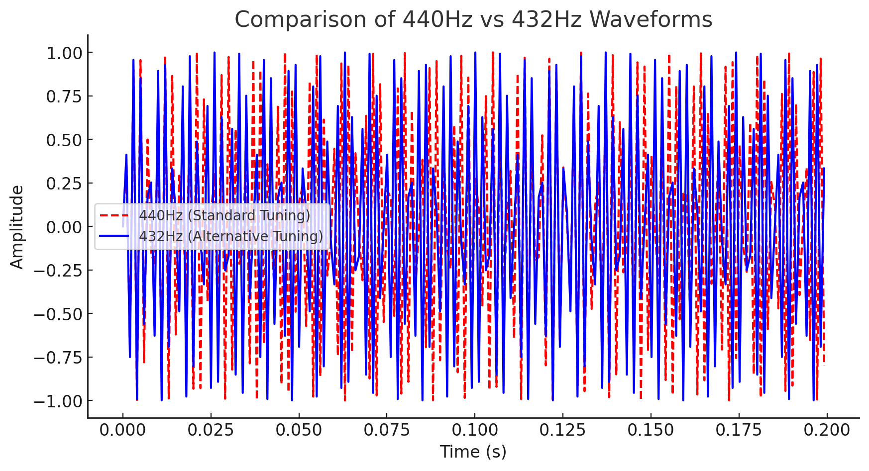The Deep Dive into 440Hz Tuning – Is It a Conspiracy, a Mistake, or ...