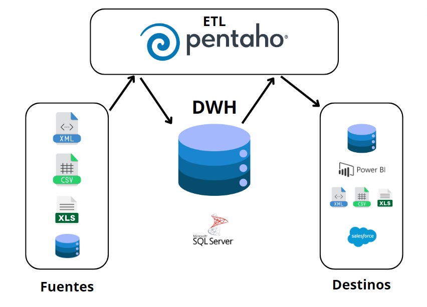 Arquitectura on-premises con SQL Server y Pentaho Data Integration para Windows 11.