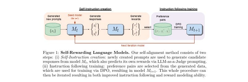 Self-Rewarding Language Model - by Tomas Maixner