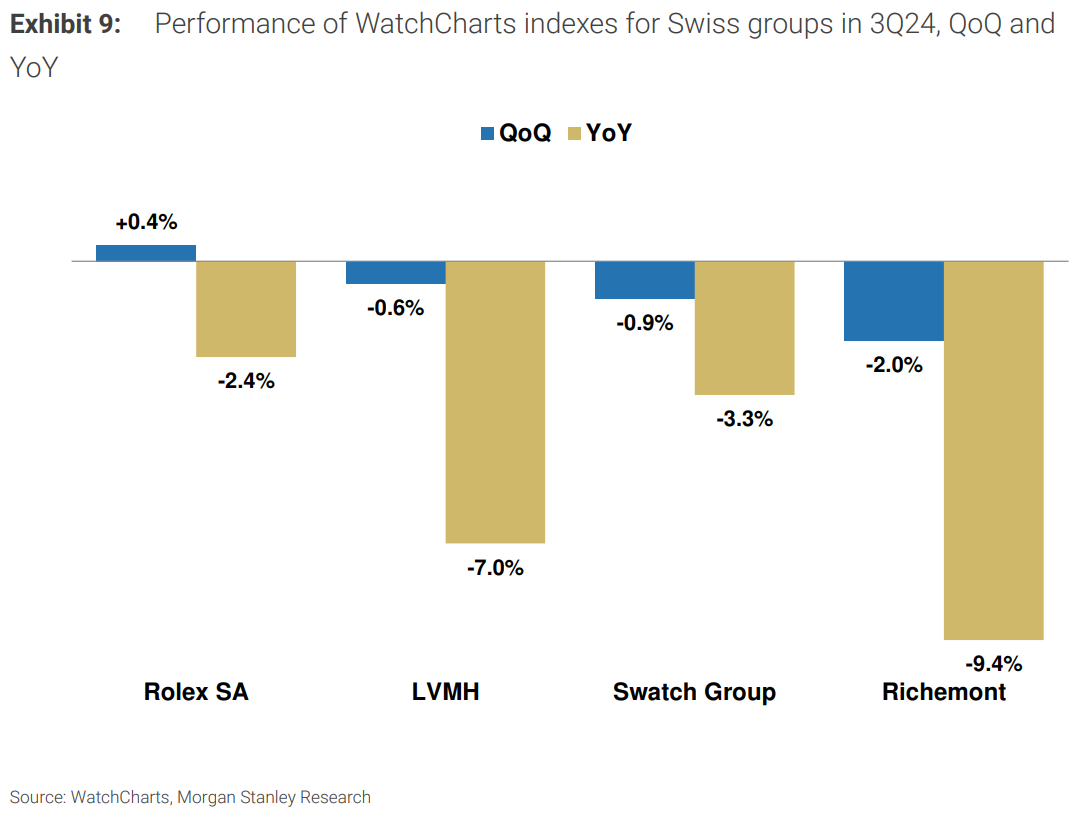 Morgan Stanley's Q3 2024 Swiss Watch Market Report