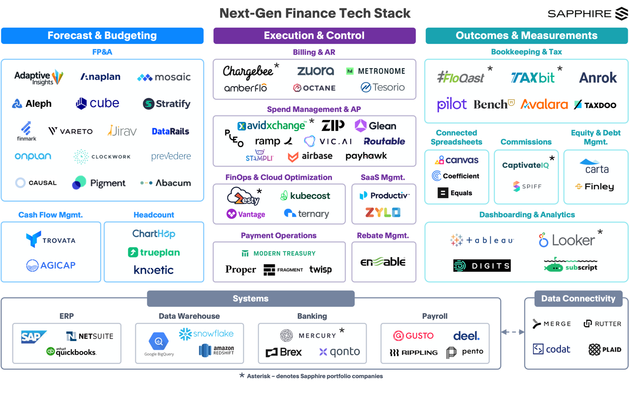 The state of the CFOtech stack - by CJ Gustafson