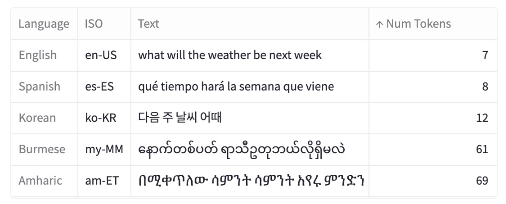 All languages are NOT created (tokenized) equal