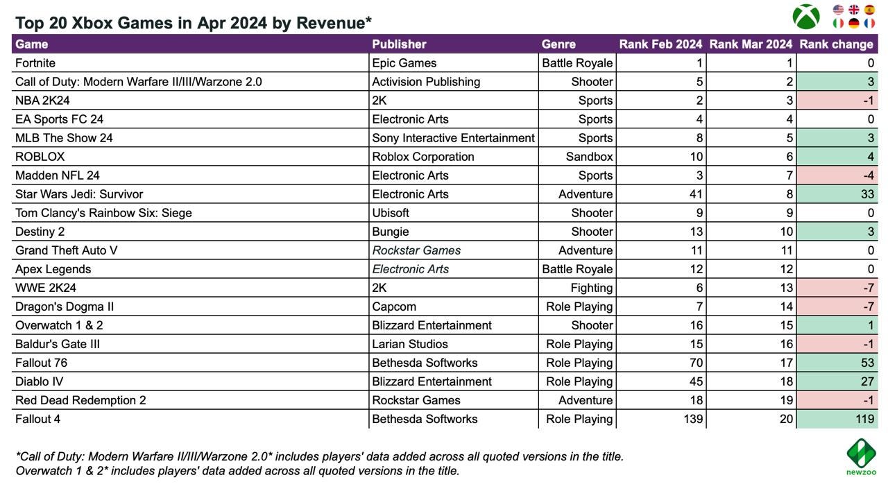 Newzoo: Top 20 PC/Console Games of April 2024 by Revenue and MAU