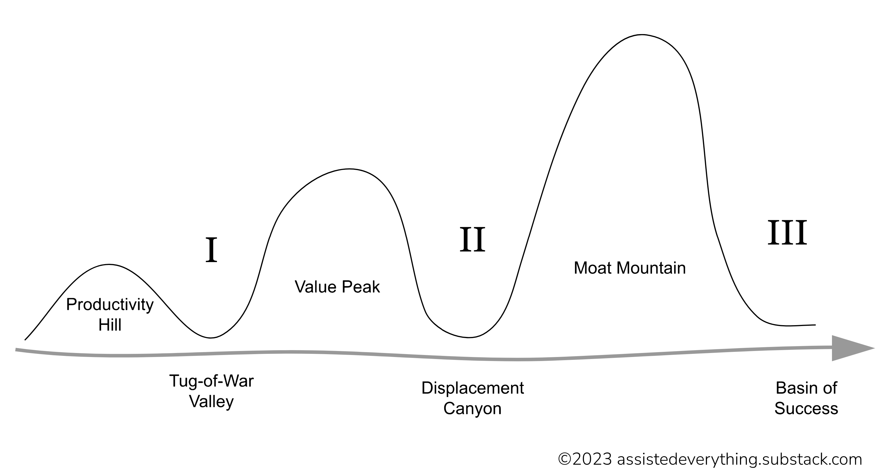 The "Three-Hills" Model for evaluating GPT startups