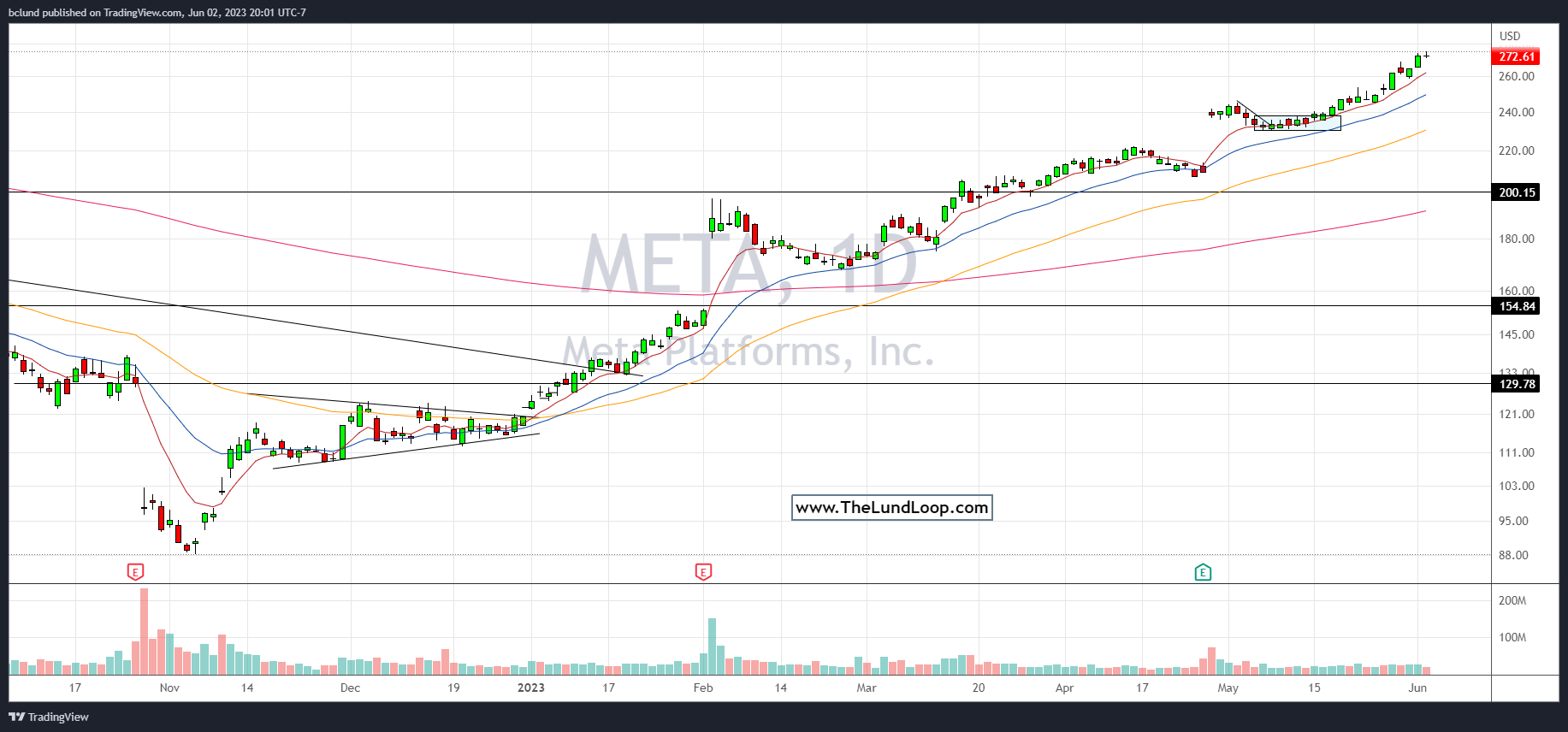 Charts In Focus: 06-02-2023 - The Lund Loop