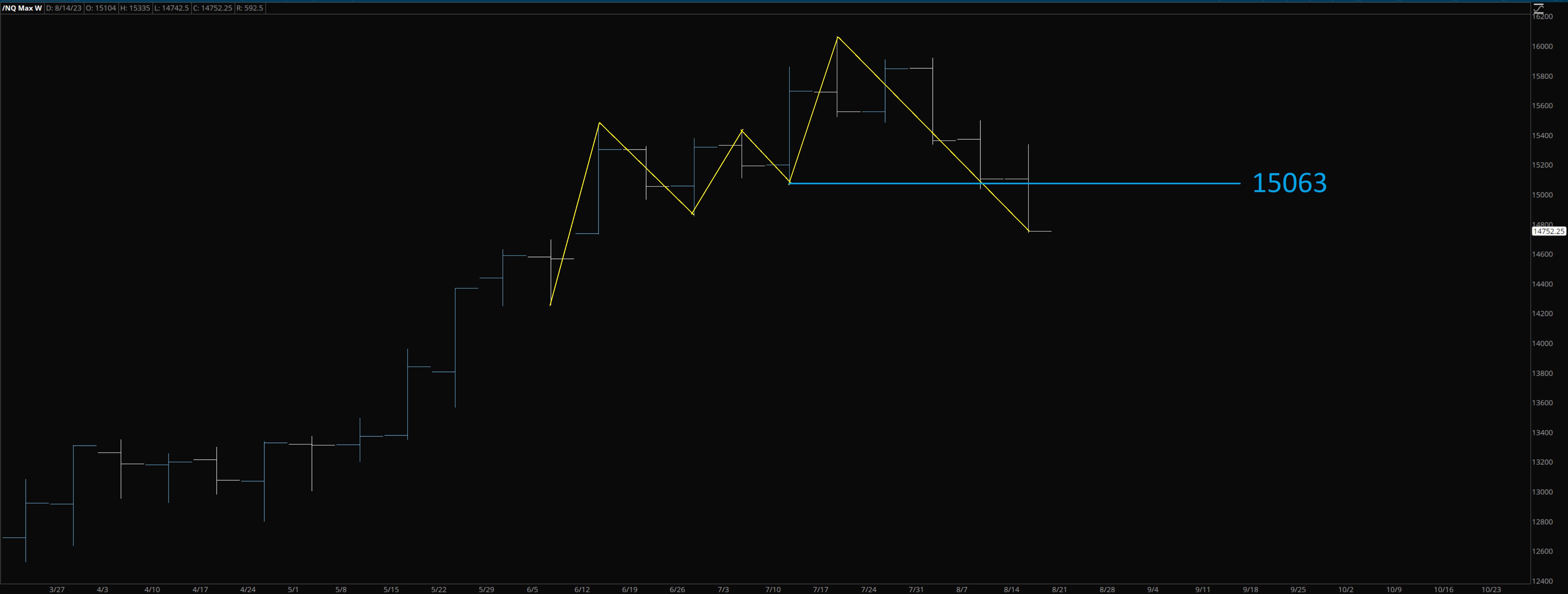 Trading METHODOLOGY base on Legs, Support Loss/Gained, Momentum and ...